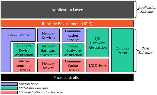 AUTOSAR-Compatible Level-4 Virtual ECU for the Verification of the ...