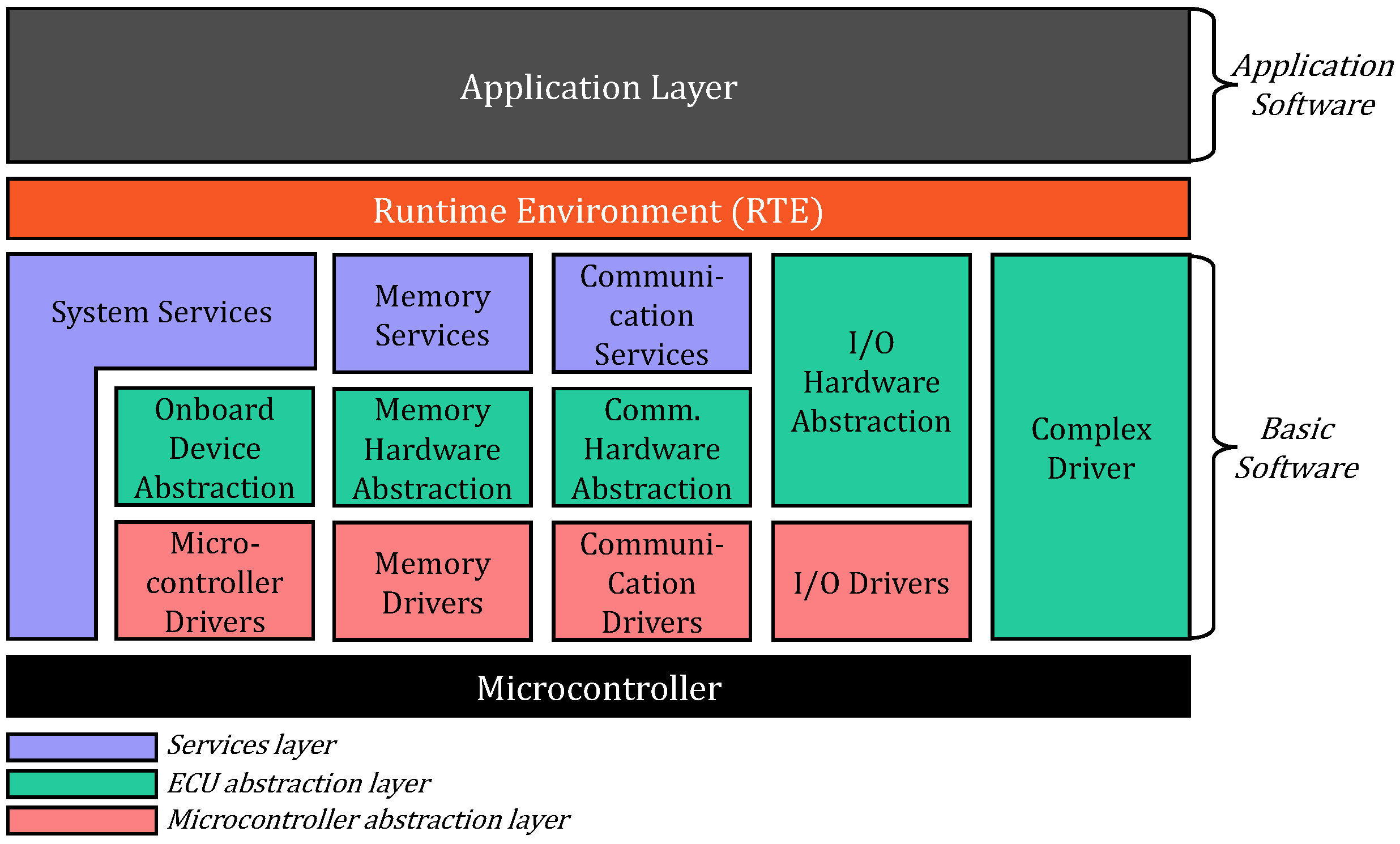 AUTOSAR-Compatible Level-4 Virtual ECU for the Verification of the Target Binary for Cloud ...