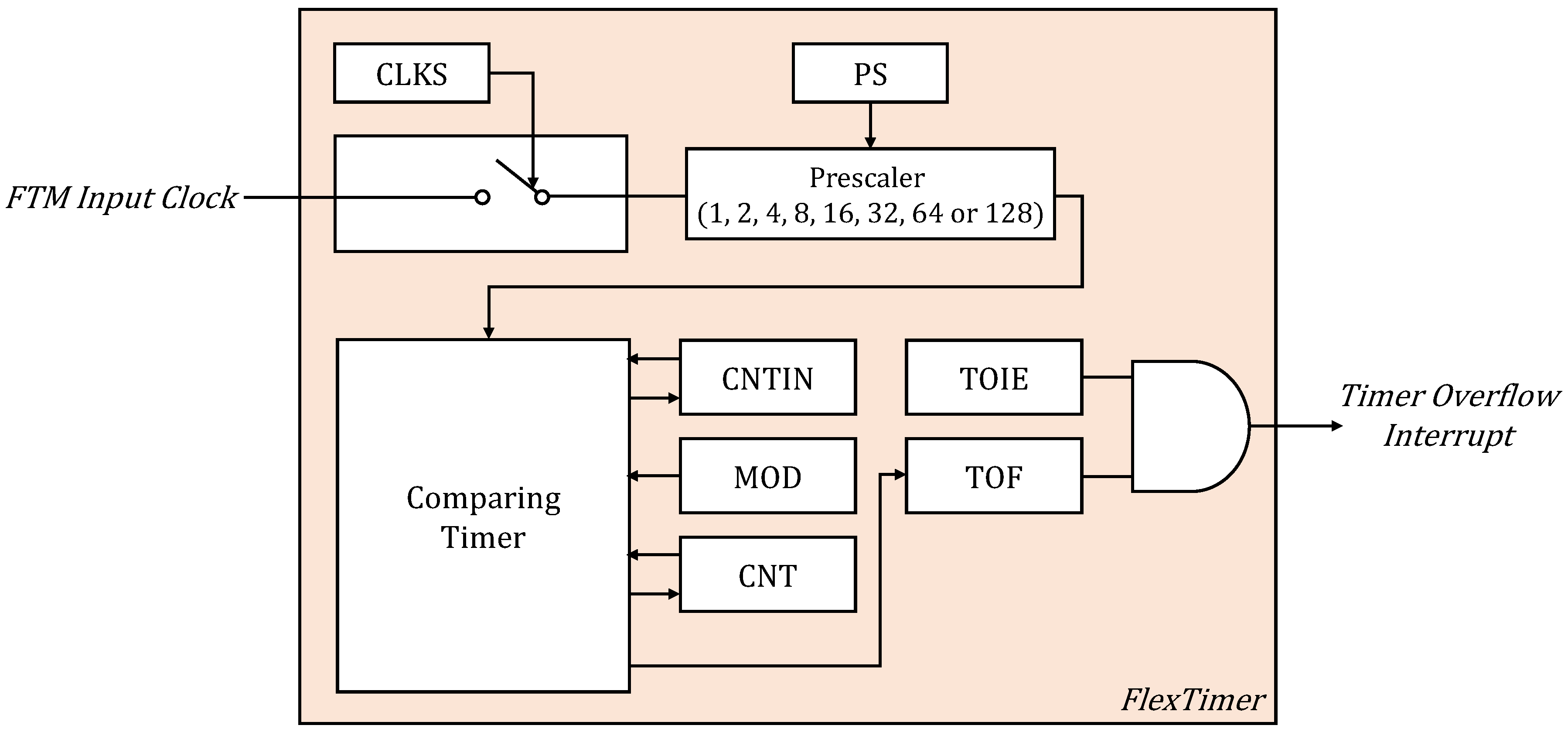 AUTOSAR-Compatible Level-4 Virtual ECU for the Verification of the ...