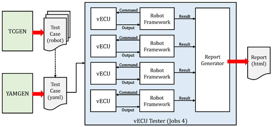 AUTOSAR-Compatible Level-4 Virtual ECU for the Verification of the Target Binary for Cloud ...