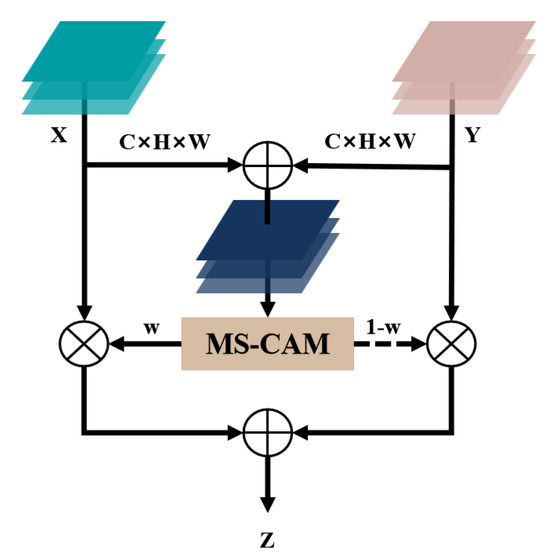 Adaptive Multi-Feature Attention Network for Image Dehazing