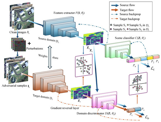 Robust Remote Sensing Scene Interpretation Based on Unsupervised Domain Adaptation