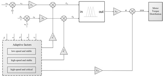Coordinated Control of Differential Drive-Assist Steering and Direct ...