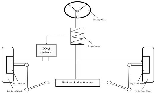 Coordinated Control of Differential Drive-Assist Steering and Direct ...