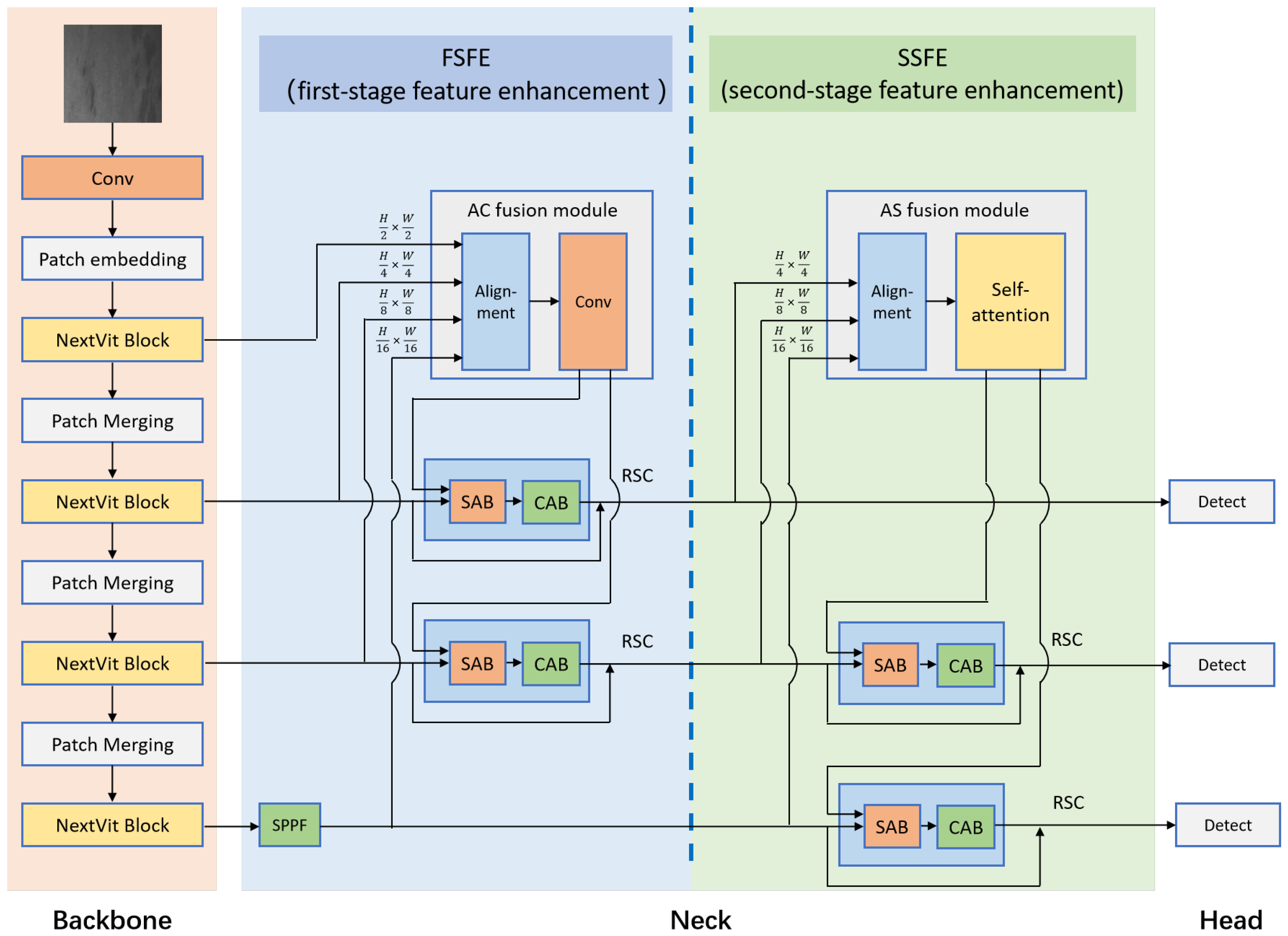 TAFENet: A Two-Stage Attention-Based Feature-Enhancement Network for Strip Steel Surface Defect ...
