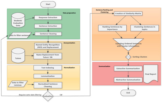 A Hybrid Text Summarization Technique of Student Open-Ended Responses ...