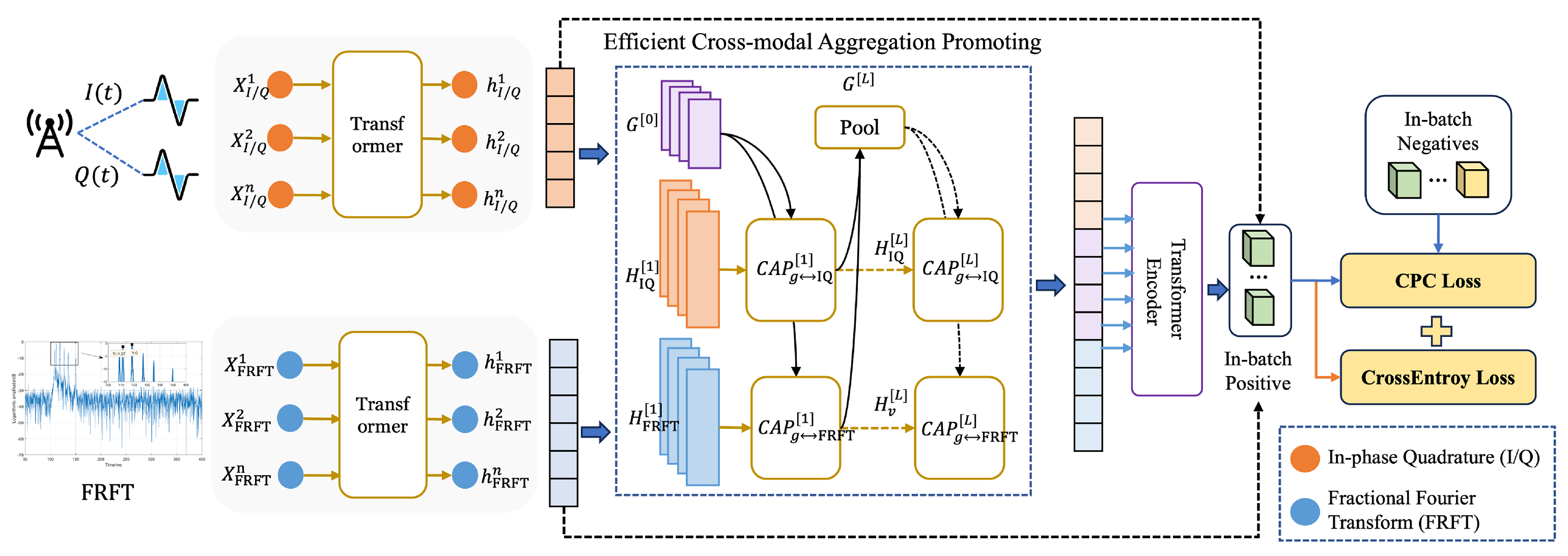 AbFTNet: An Efficient Transformer Network with Alignment before Fusion for Multimodal Automatic ...