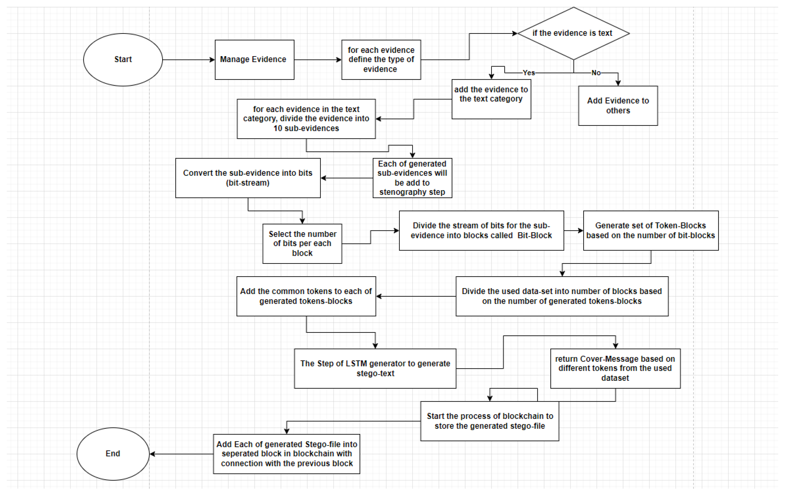 Evidence Preservation in Digital Forensics: An Approach Using ...
