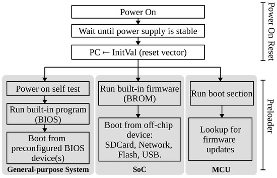 NanoBoot: A Field-Programmable Gate Array/System-on-Chip Hardware Boot ...