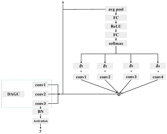 Spatio-Temporal Dynamic Attention Graph Convolutional Network Based on Skeleton Gesture Recognition
