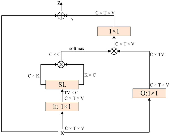 Spatio-Temporal Dynamic Attention Graph Convolutional Network Based on Skeleton Gesture Recognition