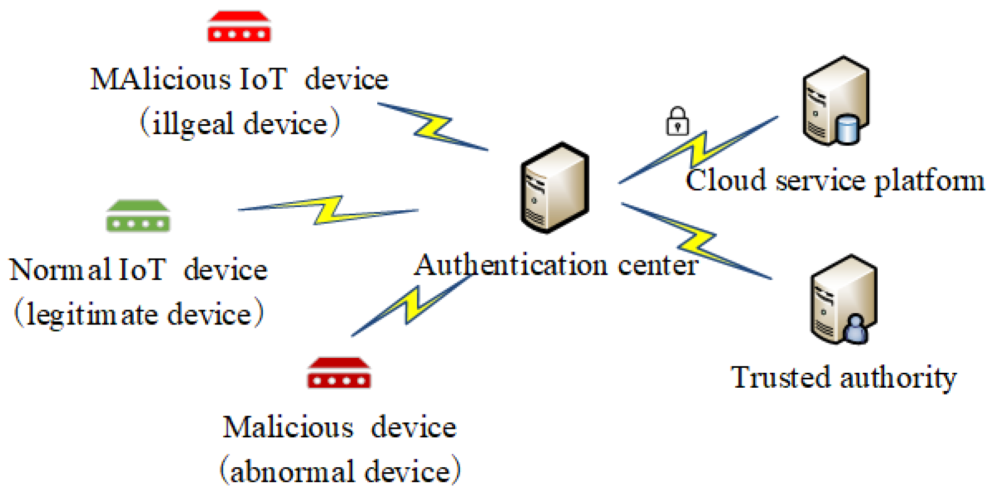A Secure and Efficient Authentication Scheme for Large-Scale IoT ...