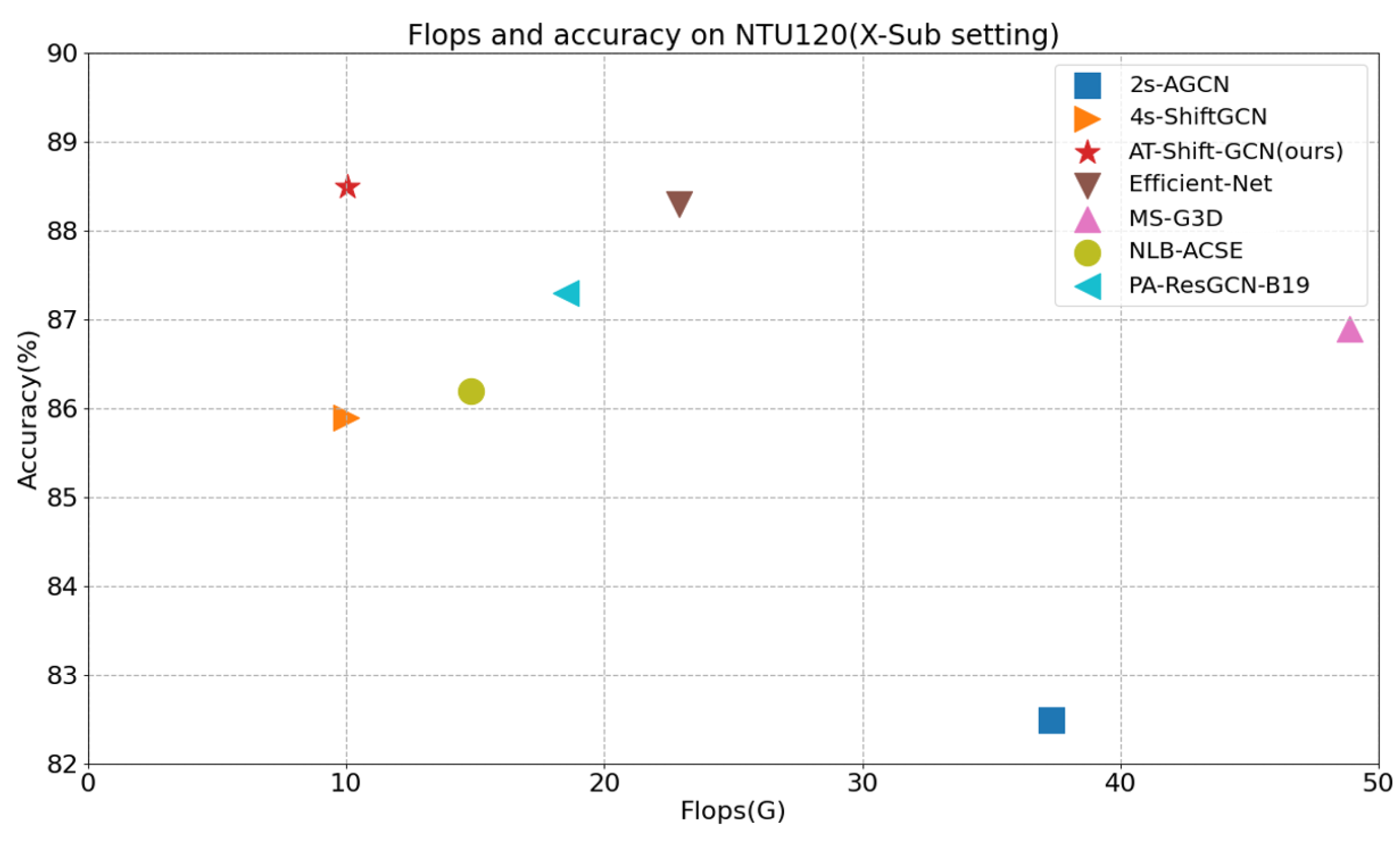 Attention-Guided and Topology-Enhanced Shift Graph Convolutional Network for Skeleton-Based ...