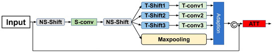 Attention-Guided and Topology-Enhanced Shift Graph Convolutional Network for Skeleton-Based ...