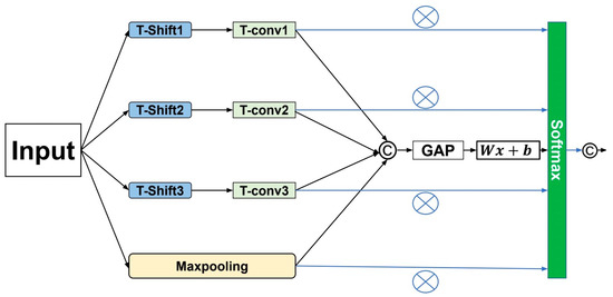 Attention-Guided and Topology-Enhanced Shift Graph Convolutional ...