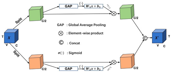 Attention-Guided and Topology-Enhanced Shift Graph Convolutional Network for Skeleton-Based ...