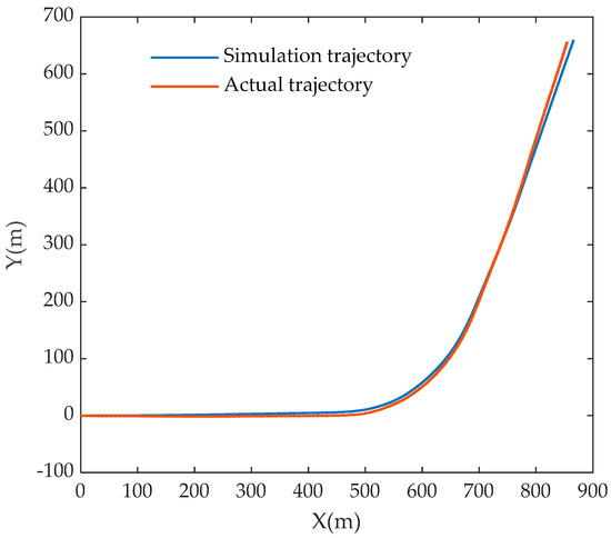 MPC-TD3 Trajectory Tracking Control for Electrically Driven Unmanned ...