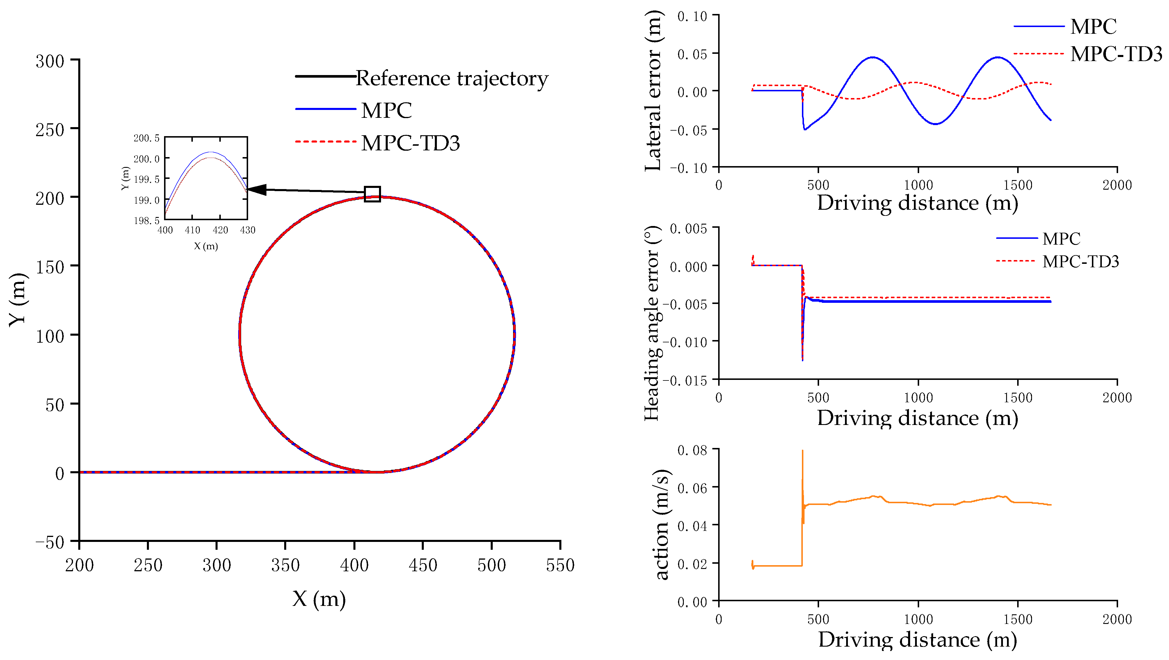 MPC-TD3 Trajectory Tracking Control for Electrically Driven Unmanned ...