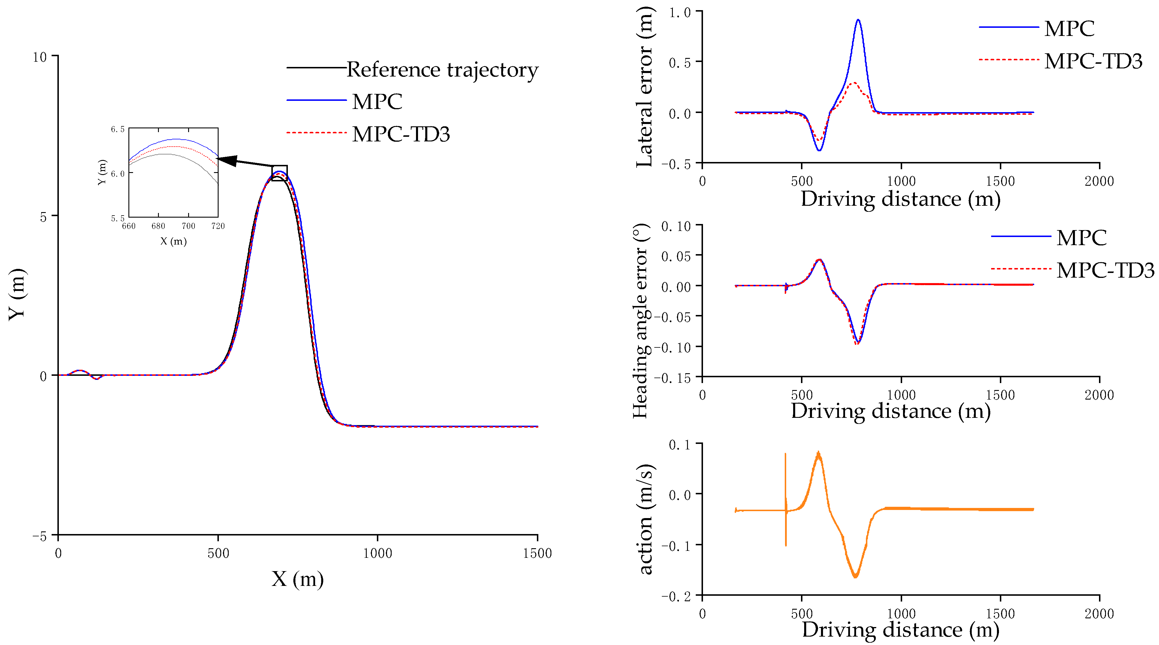 MPC-TD3 Trajectory Tracking Control for Electrically Driven Unmanned ...