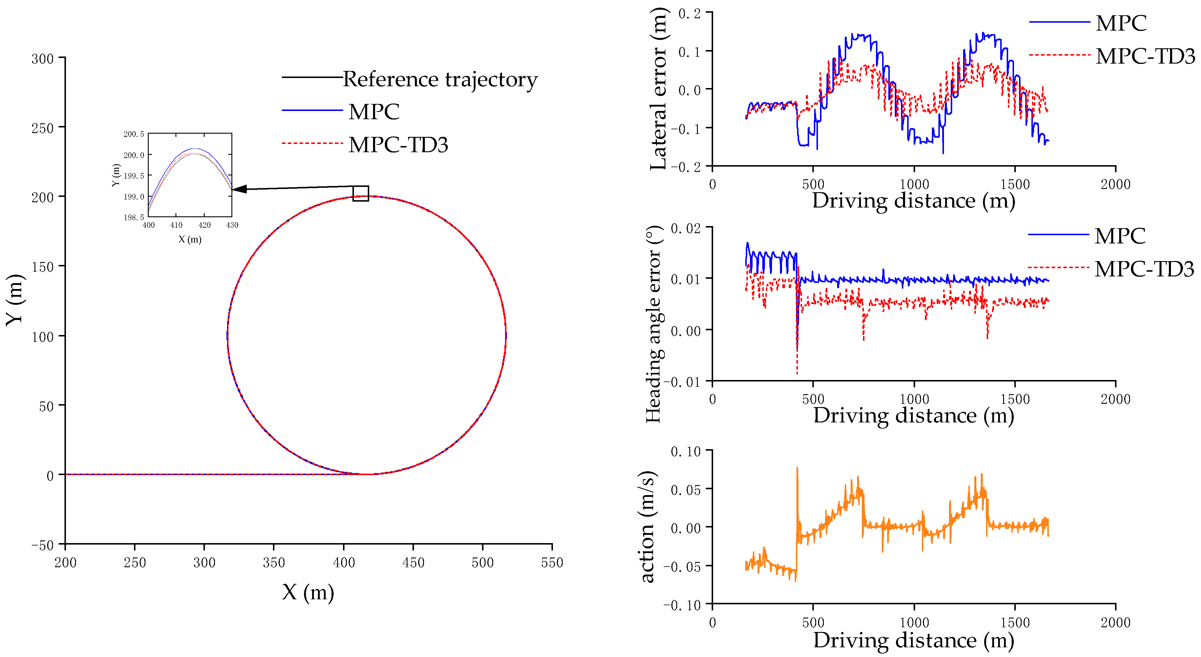 MPC-TD3 Trajectory Tracking Control for Electrically Driven Unmanned ...