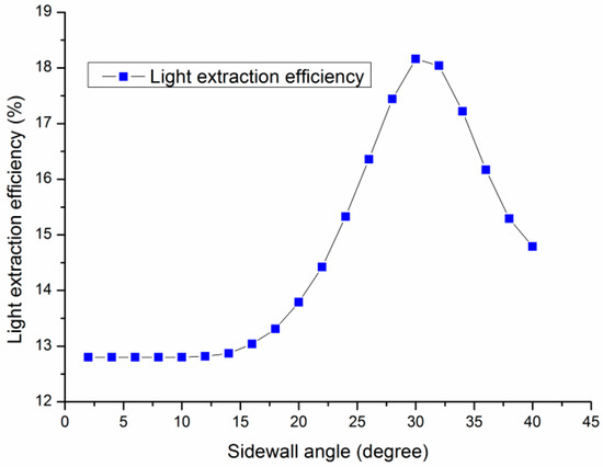 Improving the Light Extraction Efficiency of GaN-Based Thin-Film Flip ...