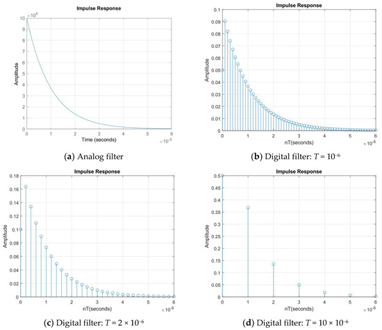 A Fresh Revisit of the Issues and Improvements in Impulse Invariance ...