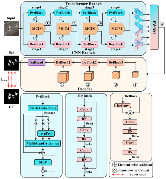 Dual-Stream Feature Collaboration Perception Network for Salient Object Detection in Remote ...