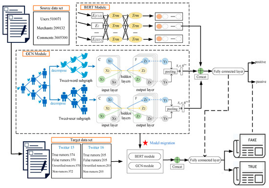 Cross-Task Rumor Detection: Model Optimization Based on Model Transfer ...