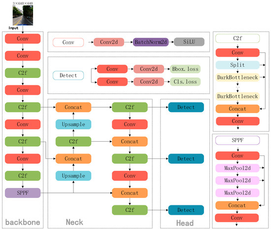 YOLOv8s-DDA: An Improved Small Traffic Sign Detection Algorithm Based on YOLOv8s