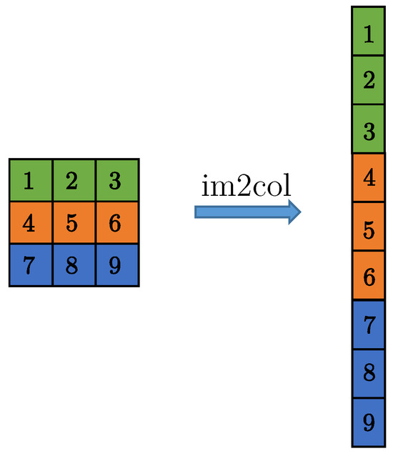 Efficient Convolutional Neural Networks Utilizing Fine-Grained Fast Fourier Transforms