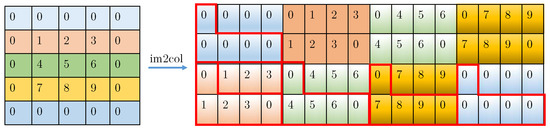 Efficient Convolutional Neural Networks Utilizing Fine-Grained Fast Fourier Transforms
