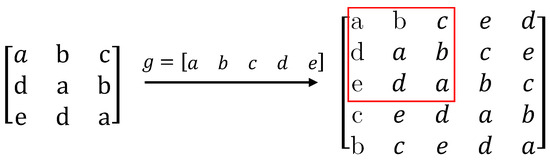 Efficient Convolutional Neural Networks Utilizing Fine-Grained Fast Fourier Transforms
