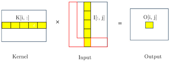 Efficient Convolutional Neural Networks Utilizing Fine-Grained Fast Fourier Transforms