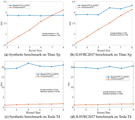 Efficient Convolutional Neural Networks Utilizing Fine-Grained Fast Fourier Transforms