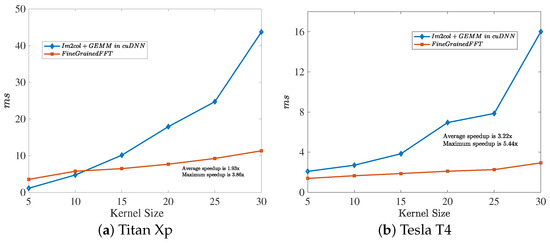 Efficient Convolutional Neural Networks Utilizing Fine-Grained Fast Fourier Transforms