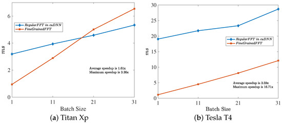 Efficient Convolutional Neural Networks Utilizing Fine-Grained Fast Fourier Transforms