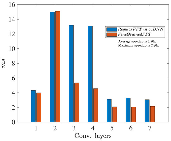 Efficient Convolutional Neural Networks Utilizing Fine-Grained Fast Fourier Transforms