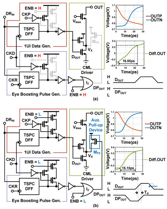 A 28/56 Gb/s NRZ/PAM-4 Dual-Mode Transmitter with Eye-Opening Enhancement in 28 nm CMOS