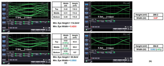 A 28/56 Gb/s NRZ/PAM-4 Dual-Mode Transmitter with Eye-Opening Enhancement in 28 nm CMOS