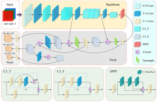 Experimental Design of Steel Surface Defect Detection Based on MSFE-YOLO—An Improved YOLOV5 ...