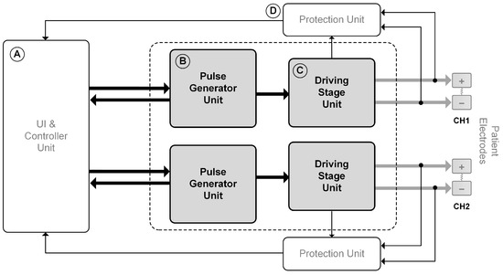 Advanced Design and Implementation of a 2-Channel, Multi-Functional ...