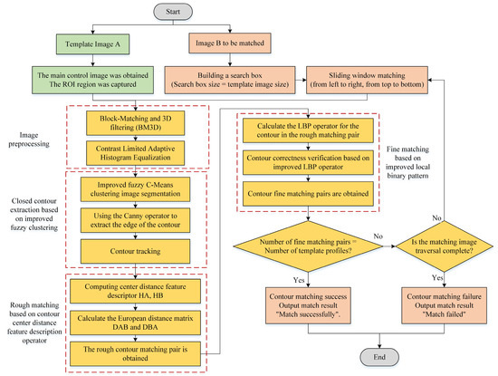 An Improved Product Defect Detection Method Combining Centroid Distance ...