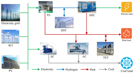 Multi-Objective Optimal Configuration of Hydrogen Fuel Cell-Based Multi-Energy Microgrid System ...