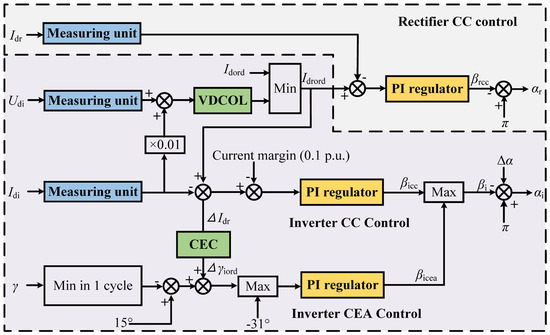 An Improved Prevention Strategy Based on Fault Probability Detection for Commutation Failure in ...