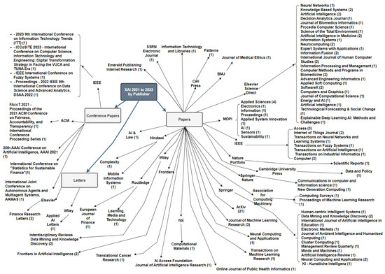 Literature Review of Explainable Tabular Data Analysis