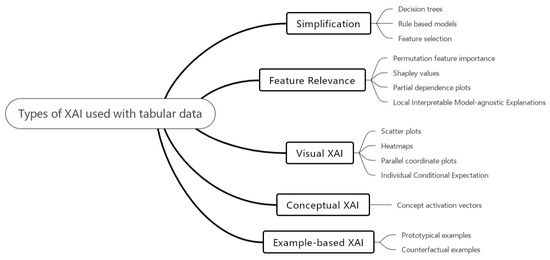 Literature Review of Explainable Tabular Data Analysis