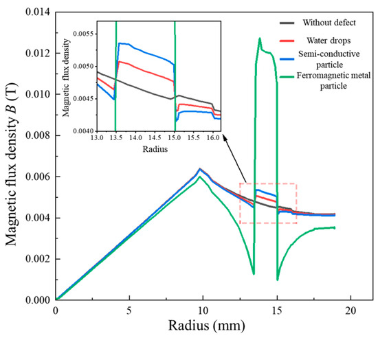 Cable Insulation Defect Prediction Based on Harmonic Anomaly Feature ...