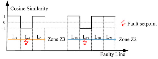 A Two-Stage Fault Localization Method for Active Distribution Networks Based on COA-SVM Model ...