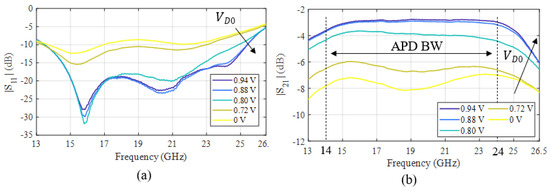 Modeling, Design, and Application of Analog Pre-Distortion for the ...