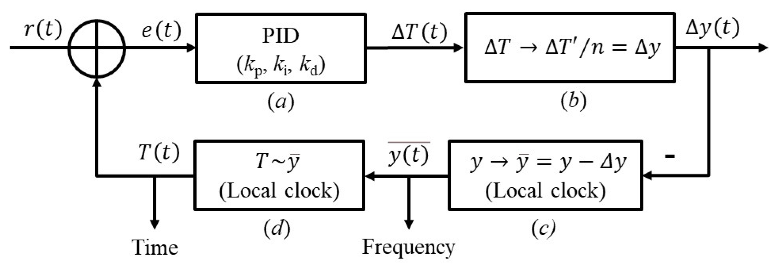 A Novel Two Variables PID Control Algorithm in Precision Clock ...